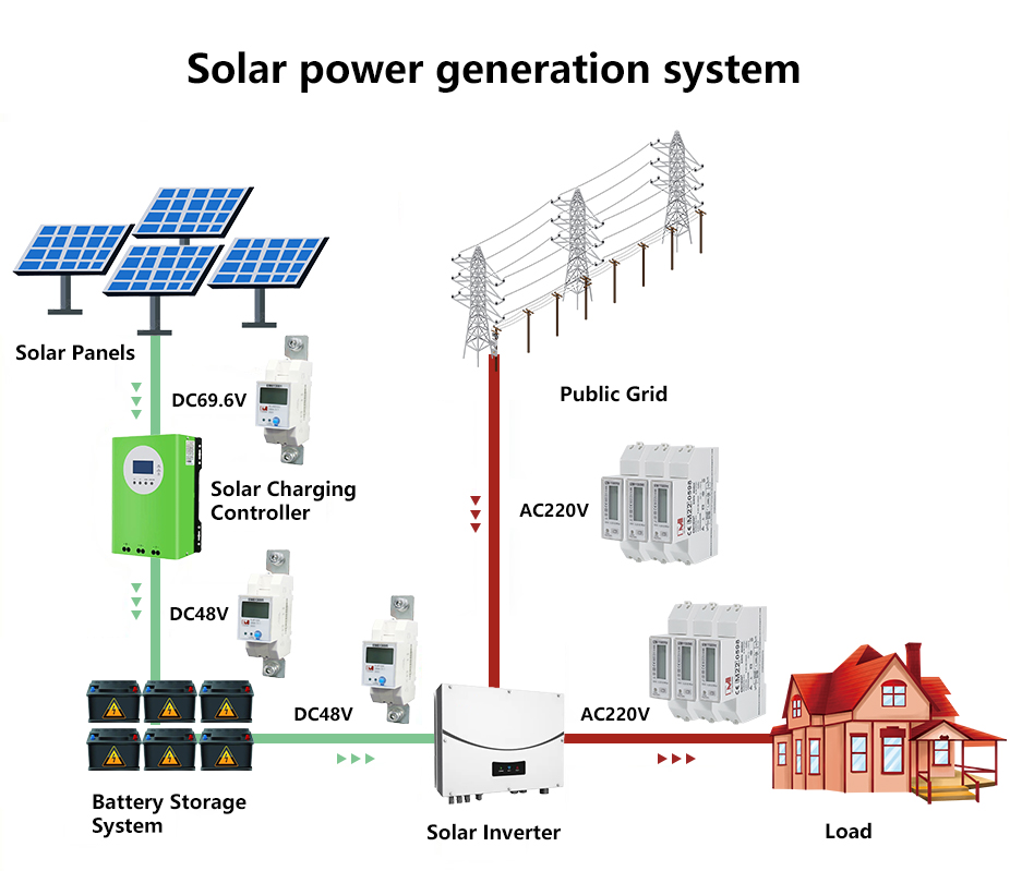 EM613001 DC Bidirectional DC Energy metre dc energy meter for EV ...